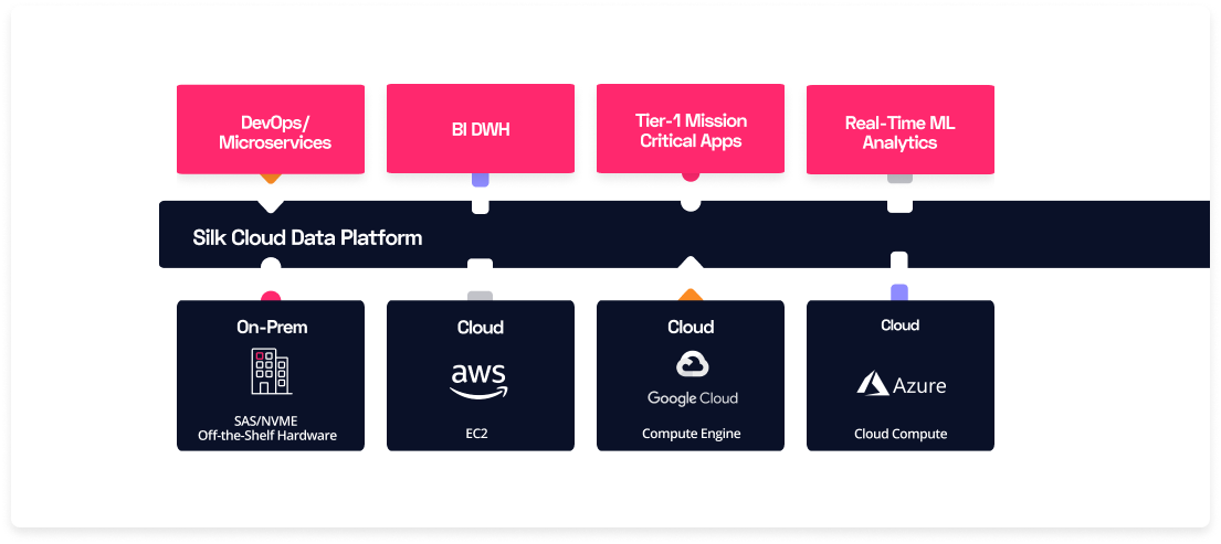 Platform Overview | Silk